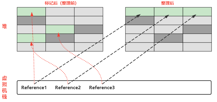 「jvm」垃圾回算法 标记整理算法jvm标记整理算法 Csdn博客 