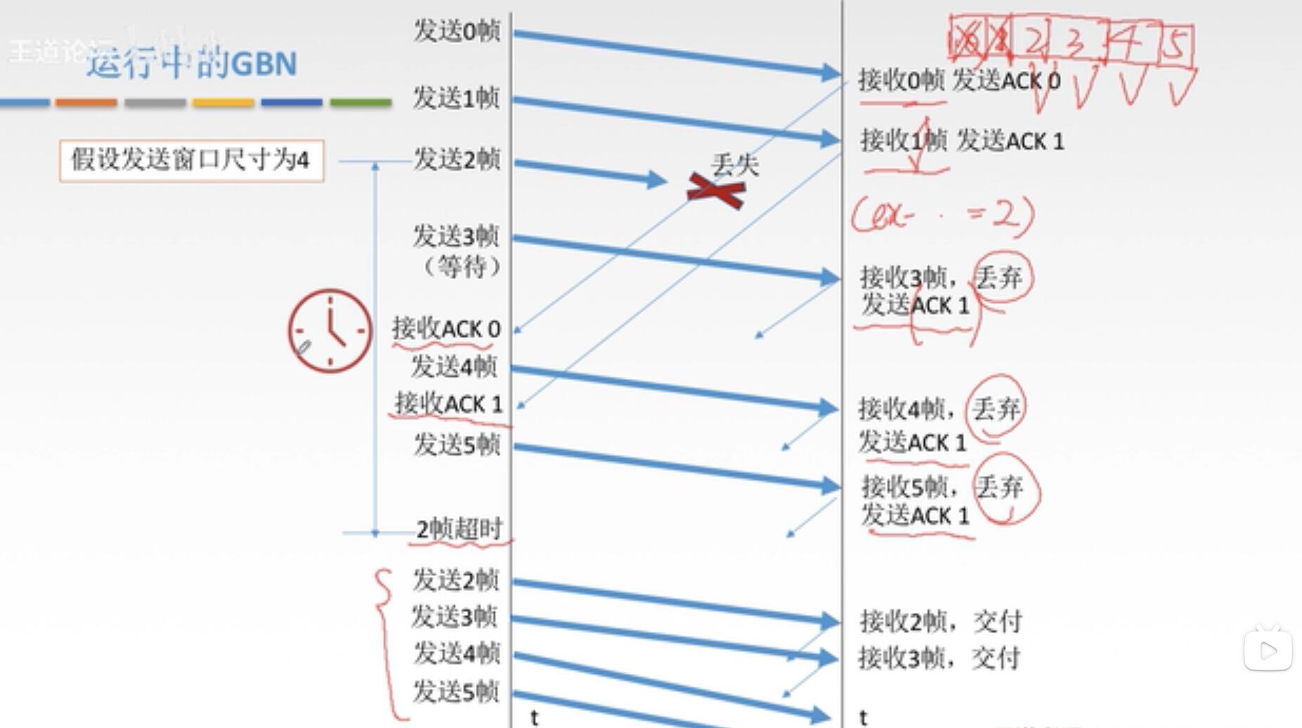 【计算机网络】选择重传协议与后退N帧协议-CSDN博客