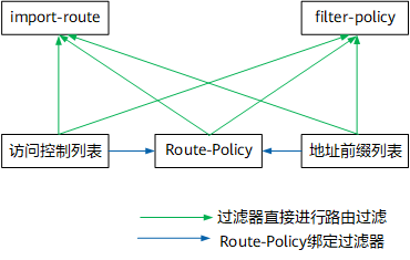 路由技术 -- 路由策略（Routing Policy）与策略路由（PBR,Policy-based Routing）技术-CSDN博客