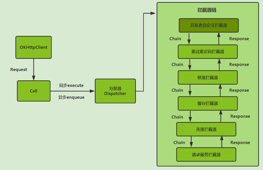 OKHttp原理学习总结-CSDN博客