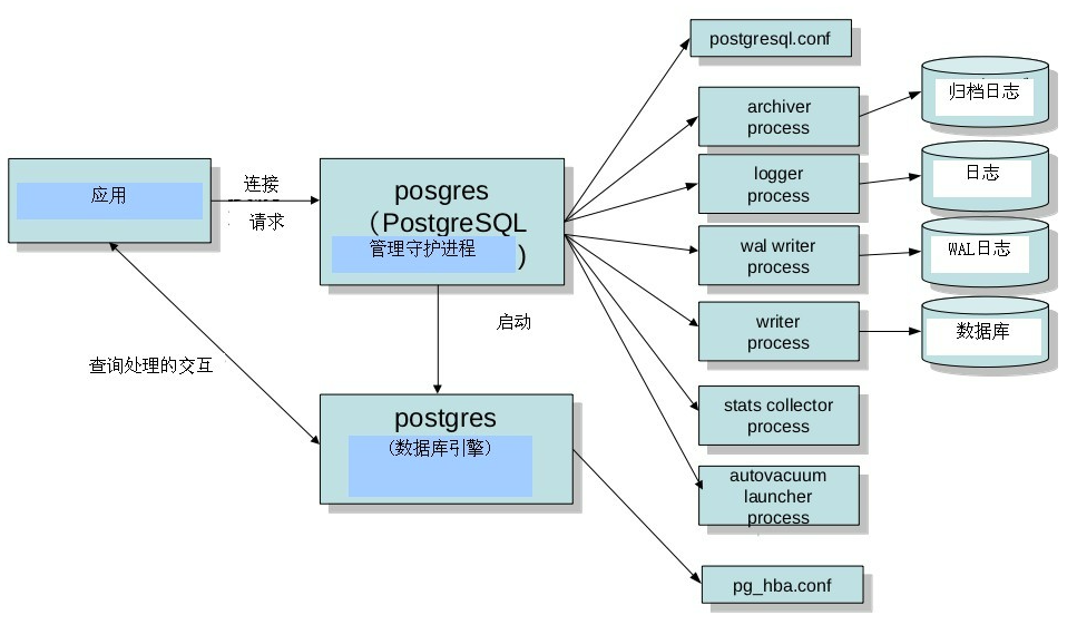 大厂通用的PostgreSQL 数据库开发规范，包括”命名规范“、”设计规范“ 、”建表规范“、”QUERY 规范“、”管理规范“、”稳定性与性能规范“_postgresql 一是规范采用的 ...