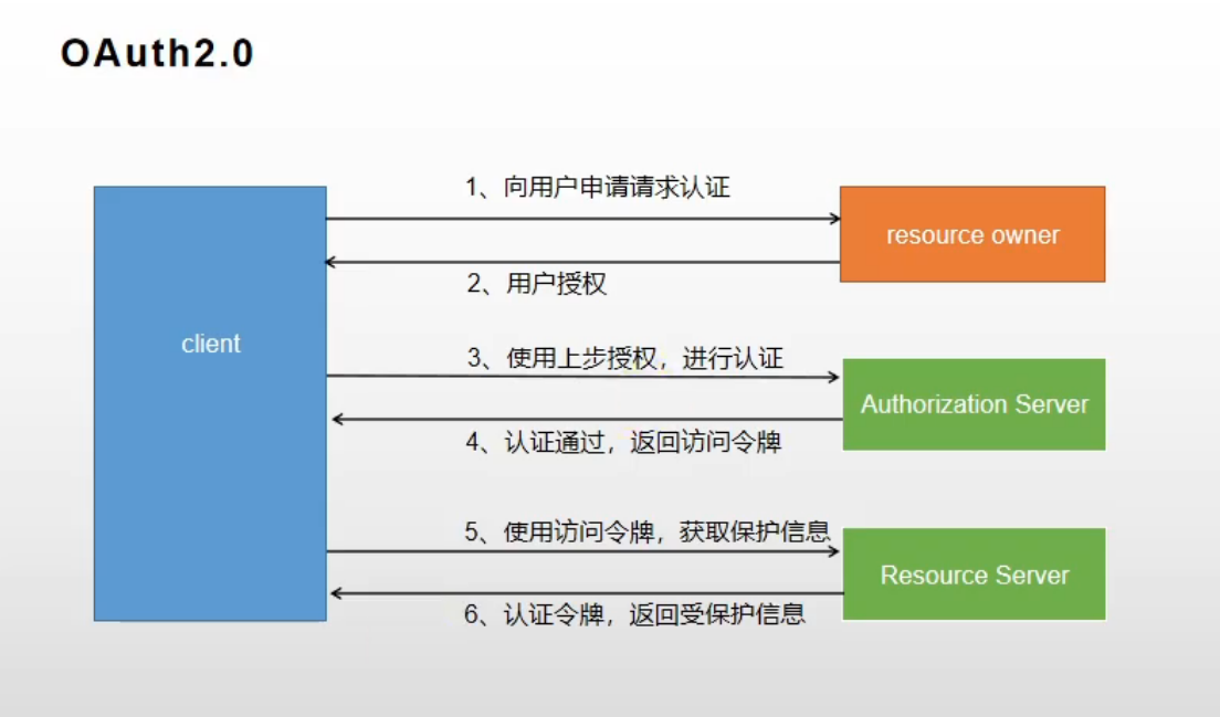 oauth2做简单的gitee登陆_gitee oauth2登录-CSDN博客