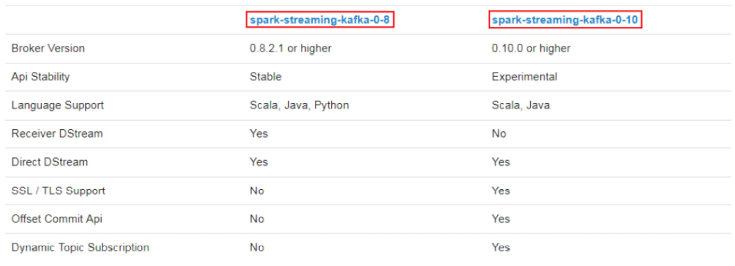 大数据之Spark（九）：Spark Streaming 概述_sparkstream-CSDN博客