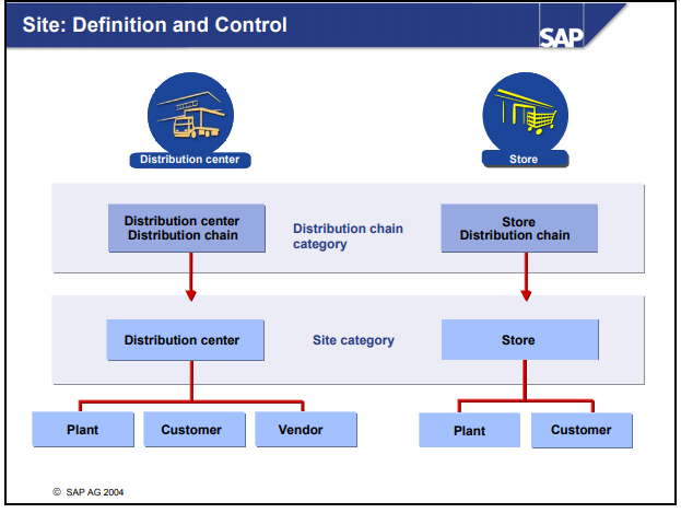 SAP零售行业解决方案初阶 1_sap零售行业解决方案初阶1-CSDN博客