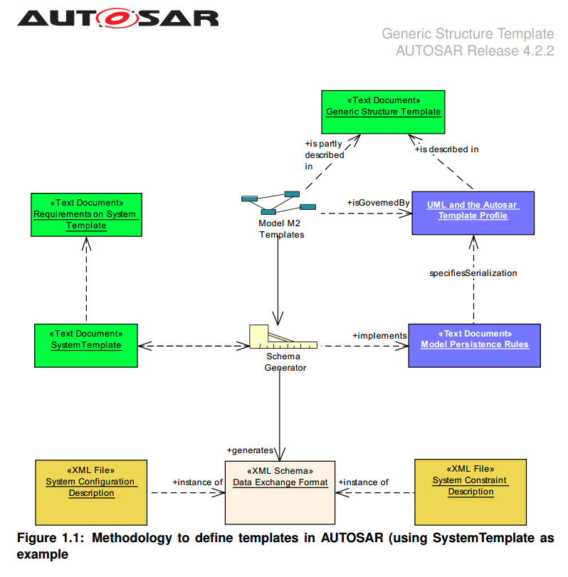 737_AUTOSAR_TPS_GenericStructureTemplate2_元模型的定义方法及架构_autosar元模型-CSDN博客