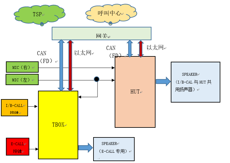 TBox、ECall、BCall、ICall_e-call i-call-CSDN博客