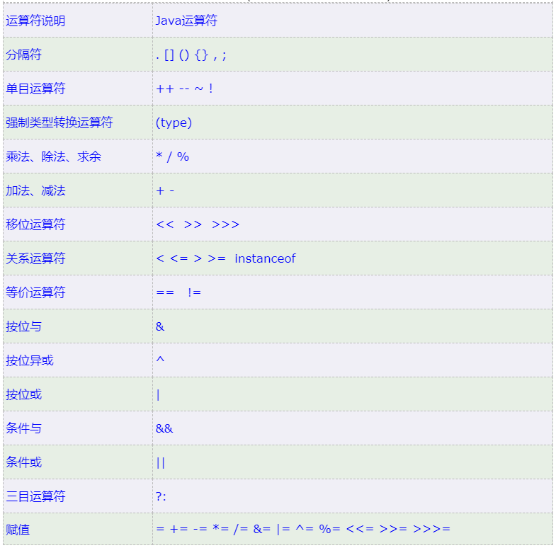 Java位运算、算远运算、运算符优先级java中的远算法优先级 Csdn博客 