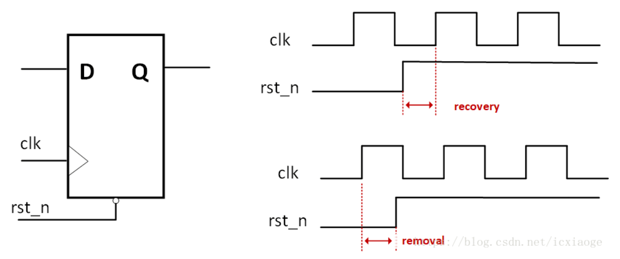 什么是recovery time和removal time？_recovery removal-CSDN博客