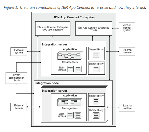IBM ACE User Defined Node_app connect enterprise-CSDN博客