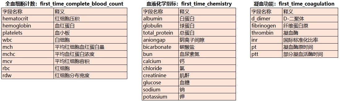 如何快速提取MIMIC-IV数据库中患者入ICU后首次测量的指标值？（下）_mimic数据库首次实验室检验-CSDN博客