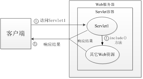 RequestDispatcher对象的应用-请求包含_requese rd-CSDN博客