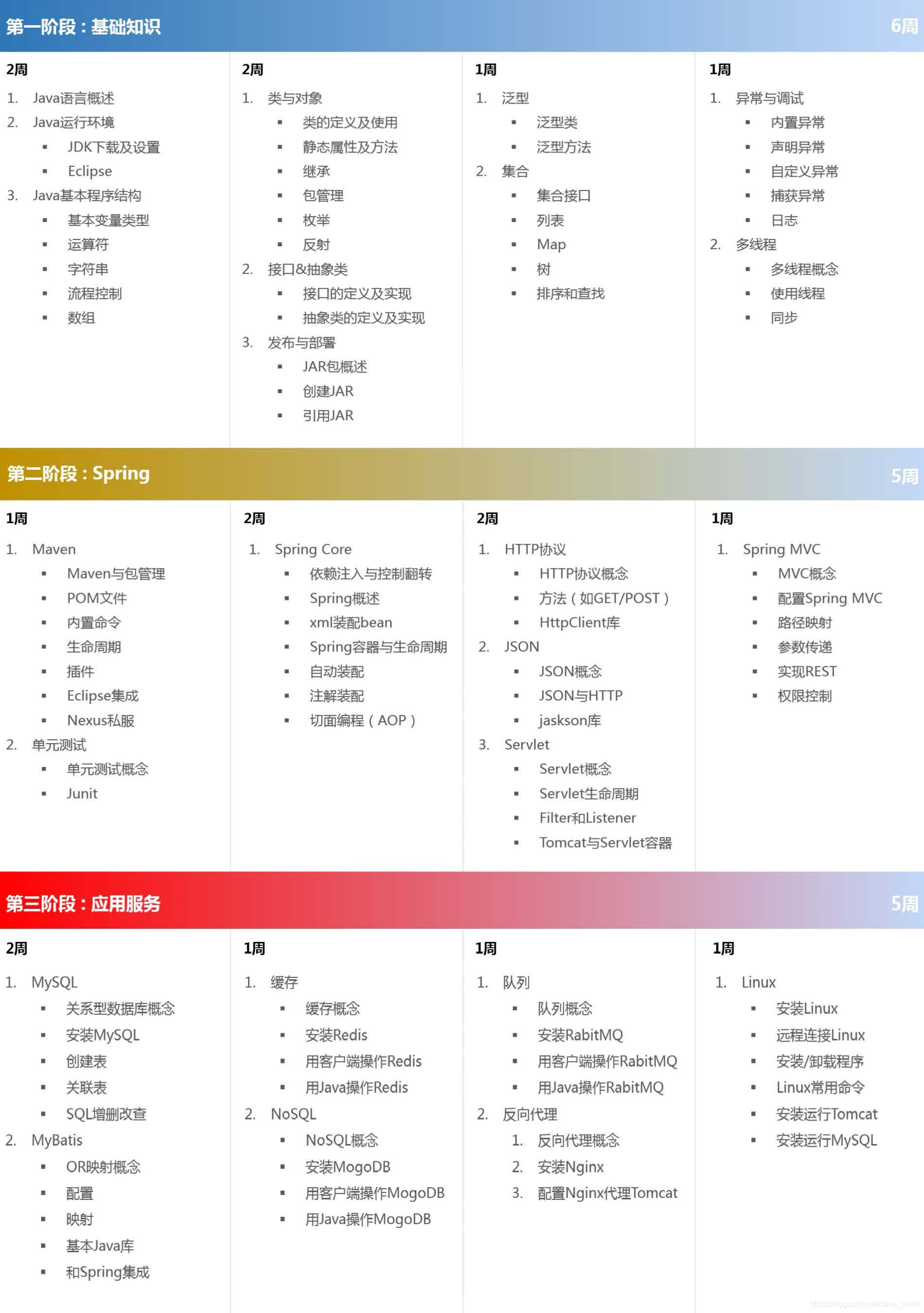 Java学习路线图java、java学习路线、java自学、java经验分享、经验分享、资源分享 Csdn博客