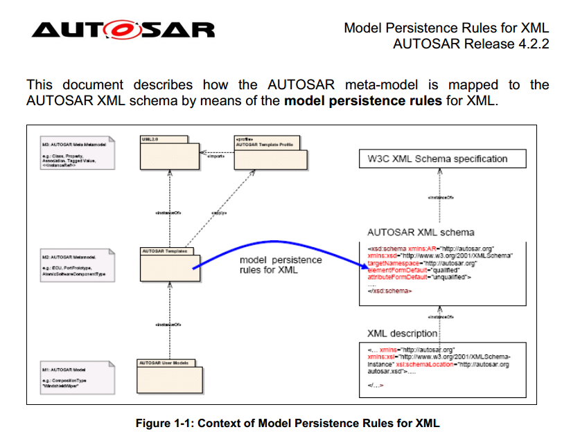 739_AUTOSAR_TR_XMLPersistenceRules文档阅读1_概述_autosar中的xml-CSDN博客