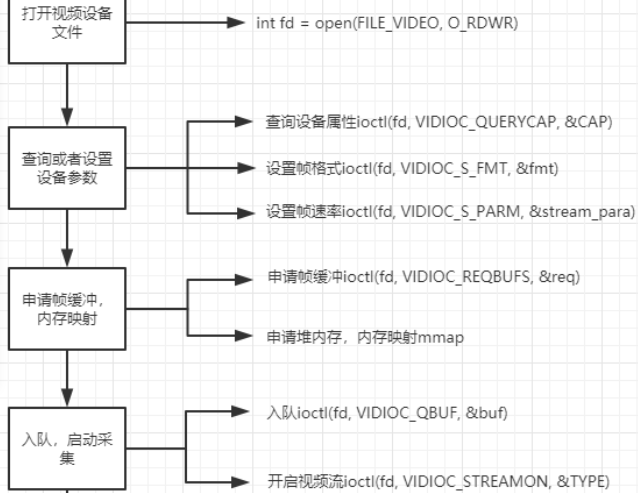 Android Camera 从应用层看V4L2驱动框架_camera v4l2-CSDN博客