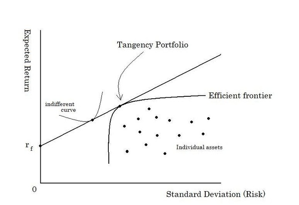 什么是tangency portfolio?-CSDN博客