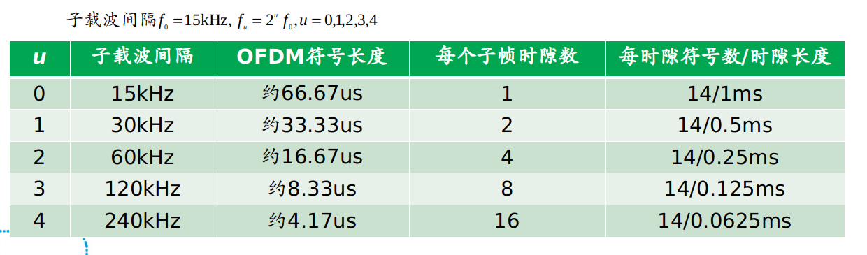 5G物理层基础知识-CSDN博客