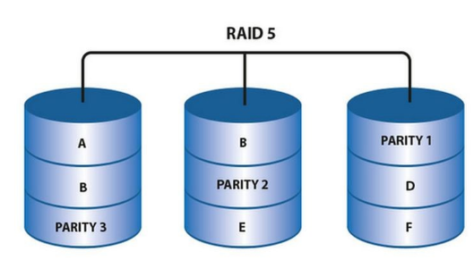 Raid0、 Raid1、 Raid5、 Raid10的原理、特点、性能区别_raid 0 1 5 6 10 区别-CSDN博客