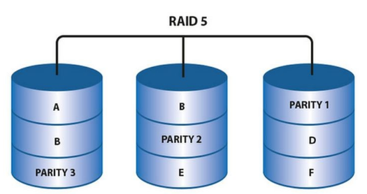 Raid0、 Raid1、 Raid5、 Raid10的原理、特点、性能区别_raid 0 1 5 6 10 区别-CSDN博客