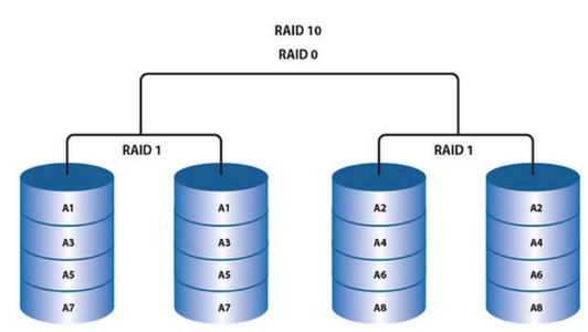 Raid0、 Raid1、 Raid5、 Raid10的原理、特点、性能区别_raid 0 1 5 6 10 区别-CSDN博客