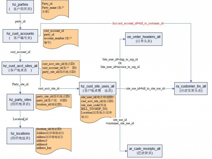 R12 客户表结构图_bill to sold to-CSDN博客