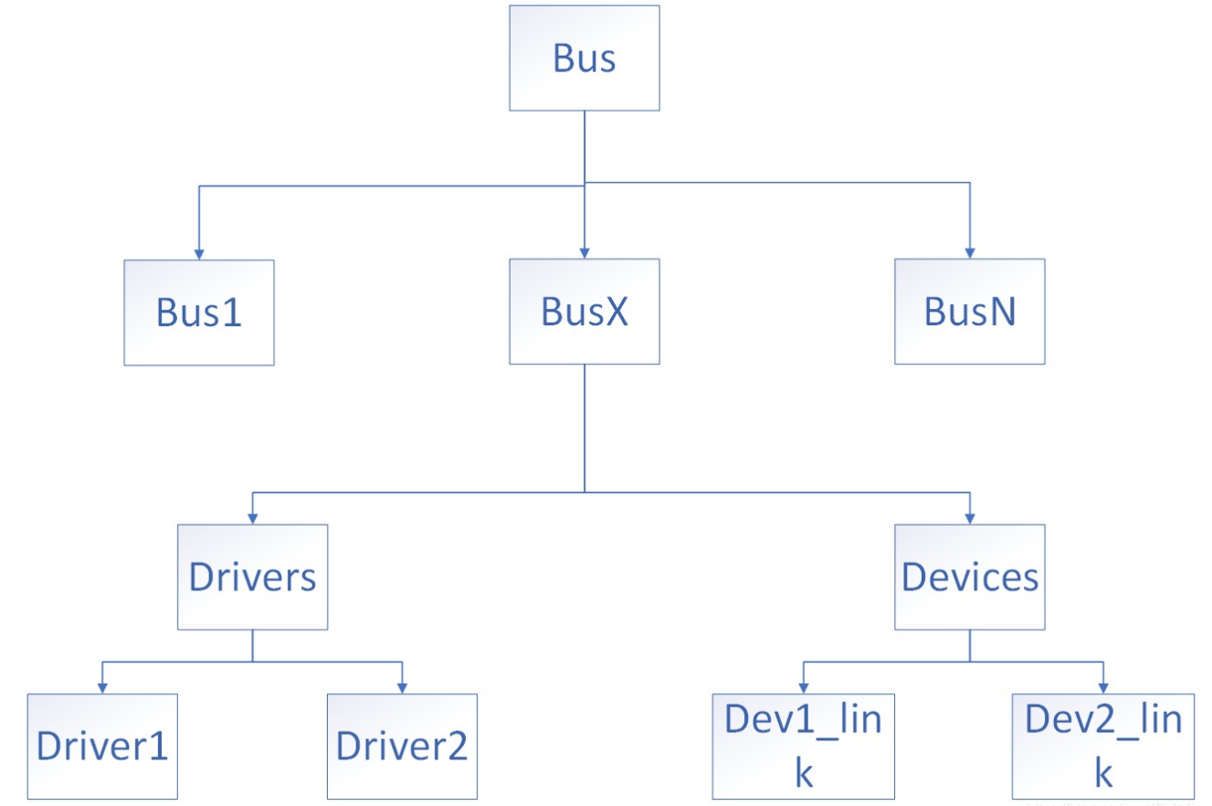 Linux设备驱动模型_bus_linux bus是什么-CSDN博客