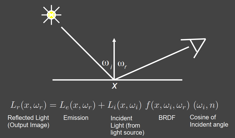 18、计算机图形学——BRDF与渲染方程-CSDN博客