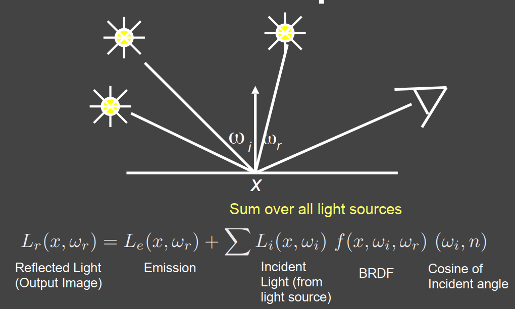 18、计算机图形学——BRDF与渲染方程-CSDN博客
