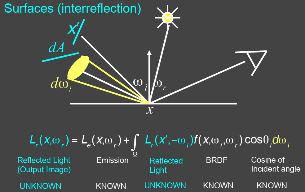 18、计算机图形学——BRDF与渲染方程-CSDN博客