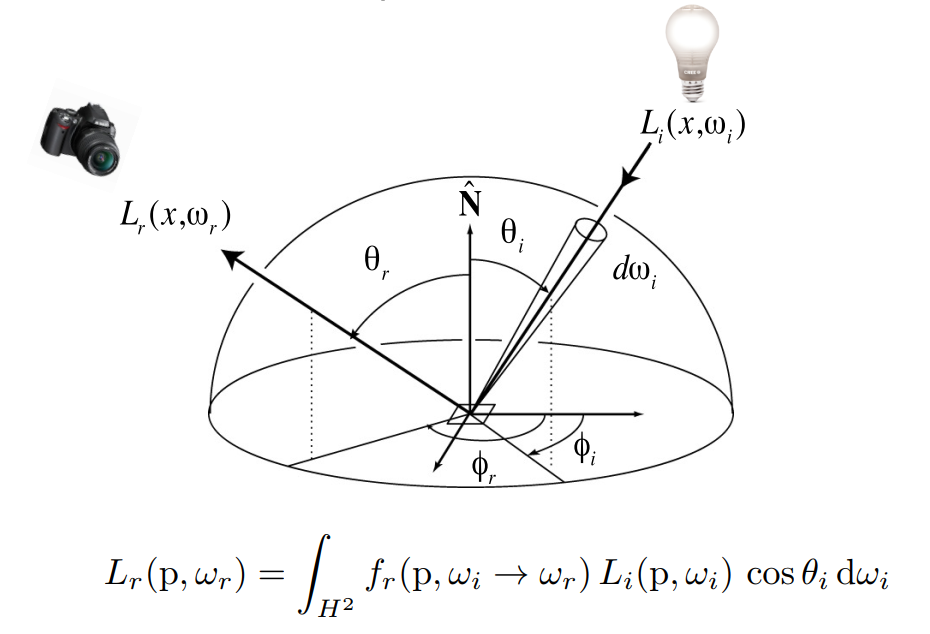 18、计算机图形学——BRDF与渲染方程-CSDN博客