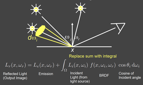 18、计算机图形学——BRDF与渲染方程-CSDN博客