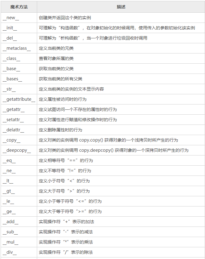 Python内置类属性dictdocnamemodulebasesfile下划线 And 魔法方法在 Python 中以下哪个不是类 