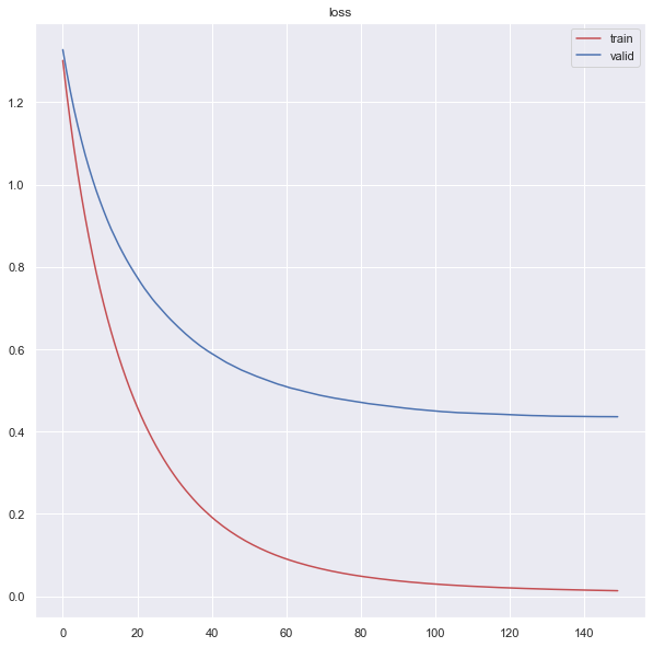 xgboost使用train方法训练模型绘制学习曲线的方法_xgboost画出训练曲线-CSDN博客
