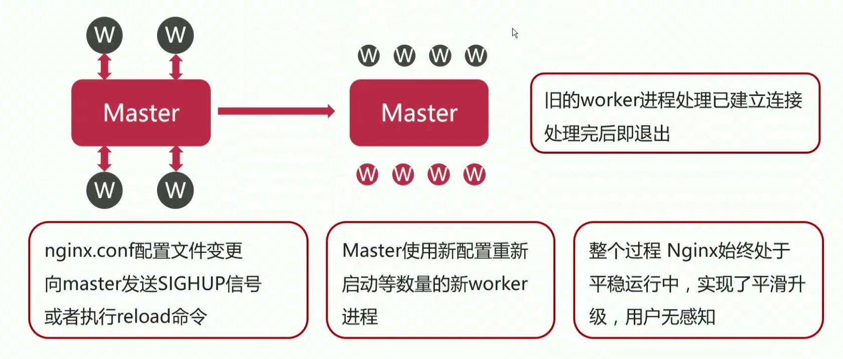 Nginx进程结构与热部署_nginx热部署 图-CSDN博客
