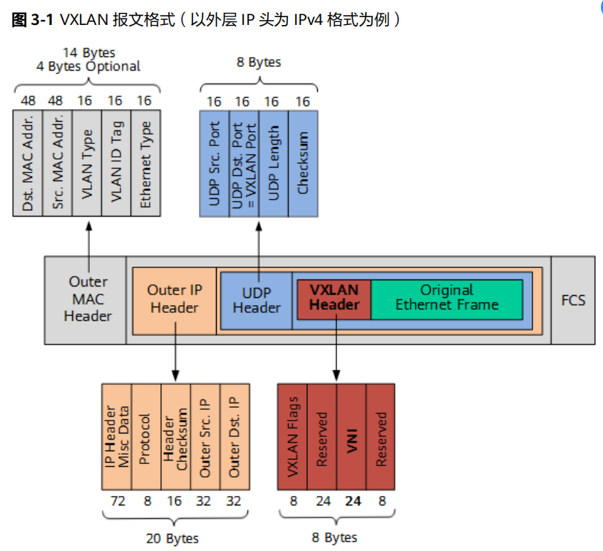 2、为什么需要 VxLAN（Virtual eXtensible Local Area Network）技术 - 忆云竹