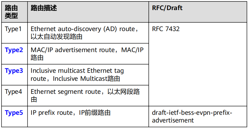 2、了解 MP-BGP EVPN 中的几种路由类型_bgp type5-CSDN博客