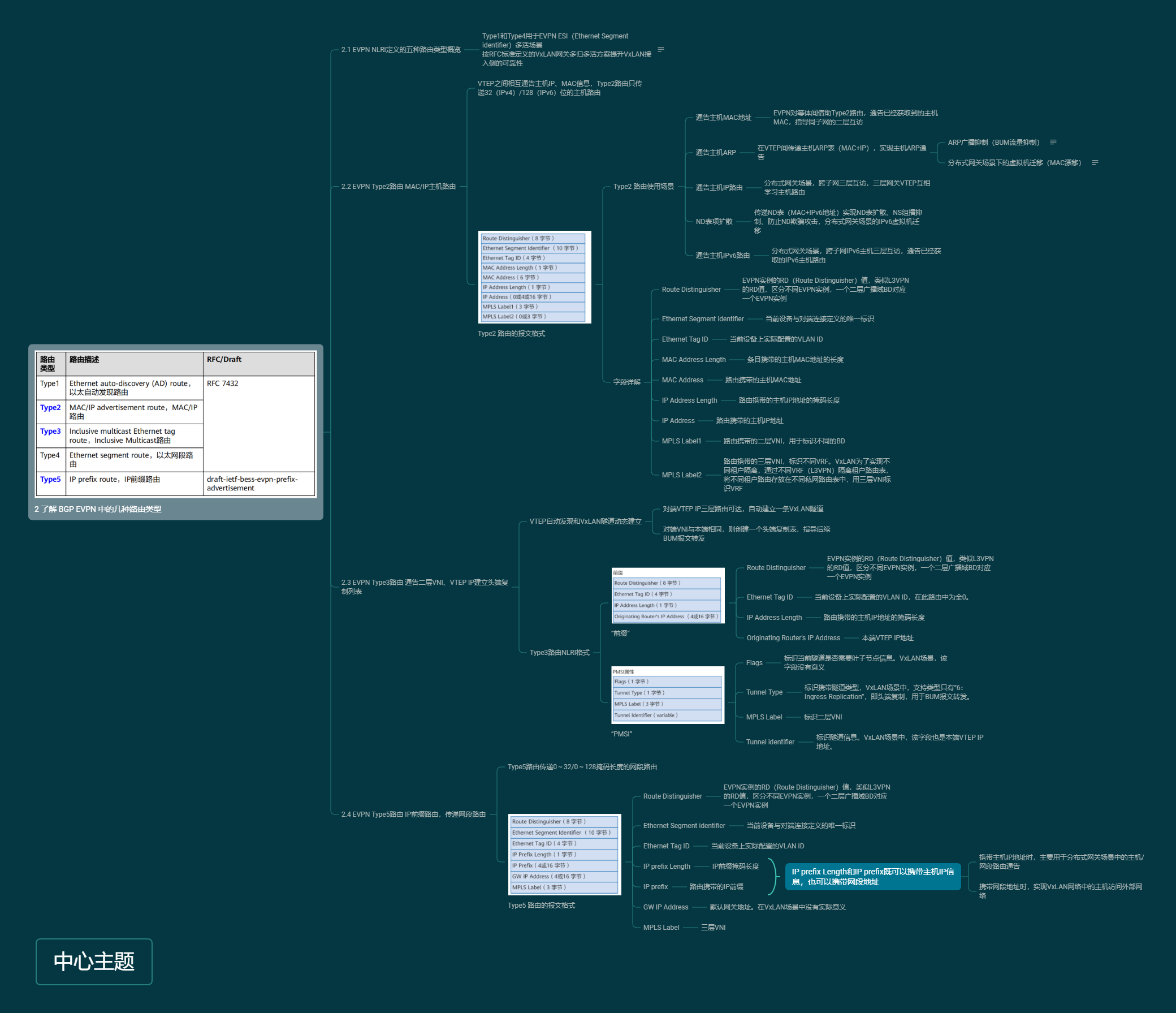2、了解 MP-BGP EVPN 中的几种路由类型_bgp type5-CSDN博客