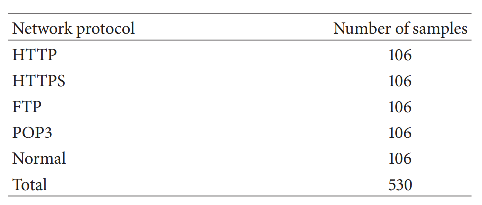 【论文阅读】dns隧道攻击检测算法整合 Dns Tunneling Detection Techniques Classification