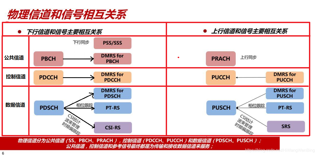 5G物理层基础知识-CSDN博客