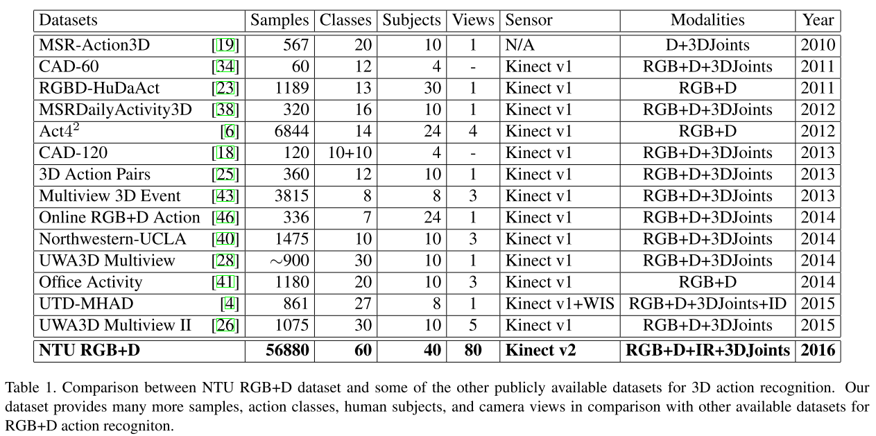 【论文阅读】：NTU RGB+D: A Large Scale Dataset for 3D Human Activity Analysis_ntu cross-set-CSDN博客