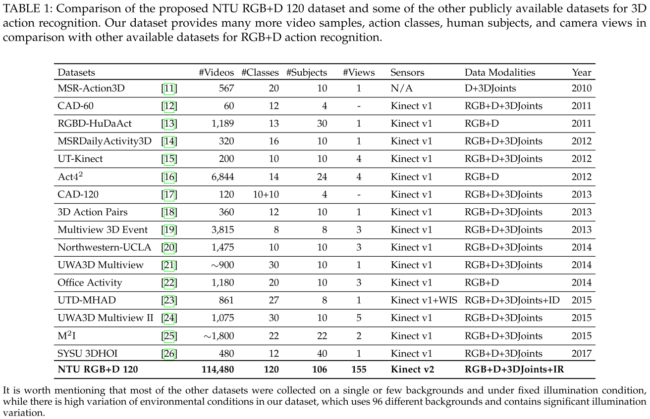 【论文阅读】：NTU RGB+D 120: A Large-Scale Benchmark for 3D Human Activity Understanding_nturgb+d 120 ...