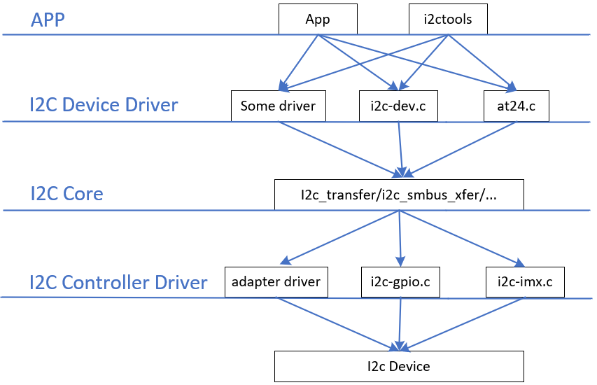 Openharmony I2C驱动程序分析_hi3518鸿蒙iic驱动分析-CSDN博客