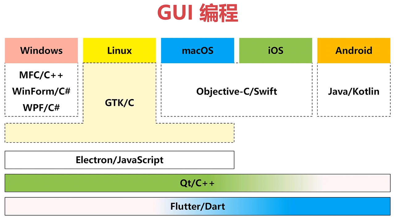 14-1 GUI 开发概述_14-1 认识gui编程-CSDN博客