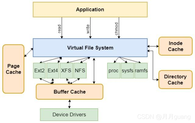 Linux之vfslinux Vfs Csdn博客