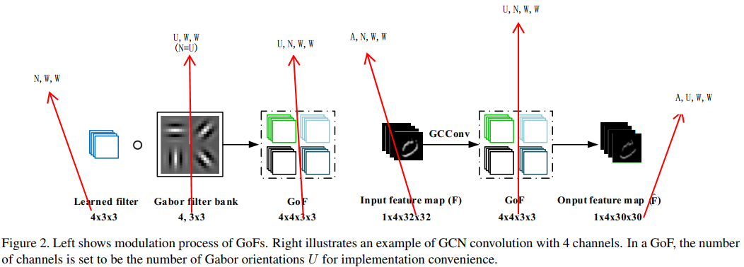 2017TIP+通用卷积块设计+Gabor Convolutional Networks（GCN）-CSDN博客