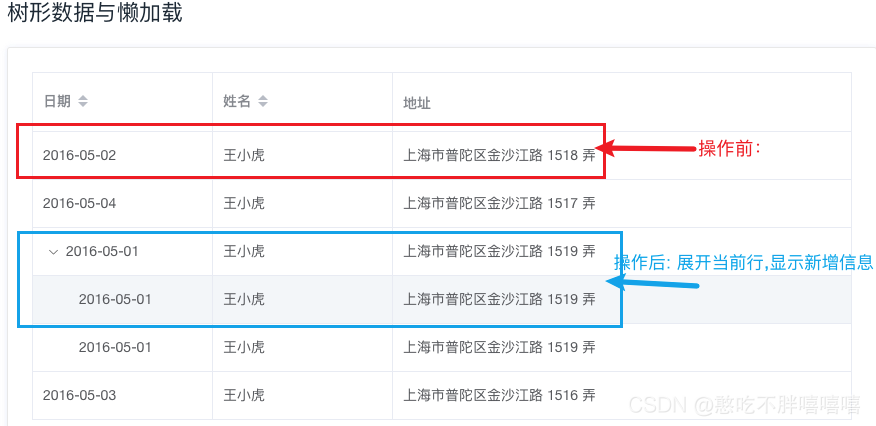 【element】table树形表格添加子节点后设置自动展开 Csdn博客