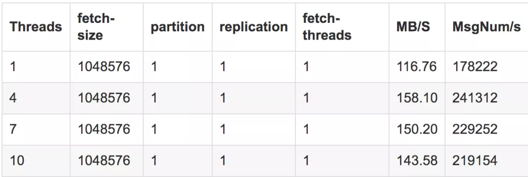 Kafka性能压测完整版_kafka性能测试-CSDN博客