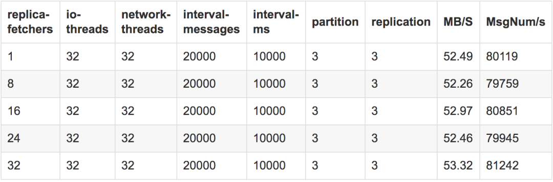 Kafka性能压测完整版_kafka性能测试-CSDN博客