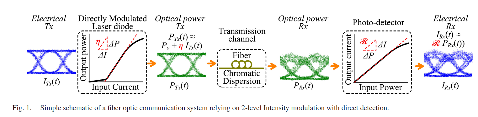 直调直检系统中的光电转换 PD建模基础_pd光电转换-CSDN博客