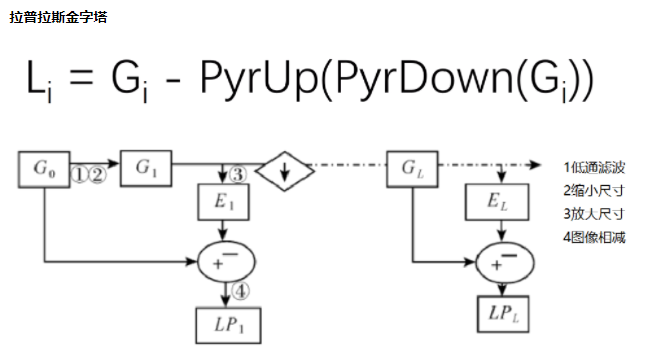 OpenCV中图片边缘提取-图像金字塔cv2.pyrUp()和cv2.pyrDown()讲解-CSDN博客