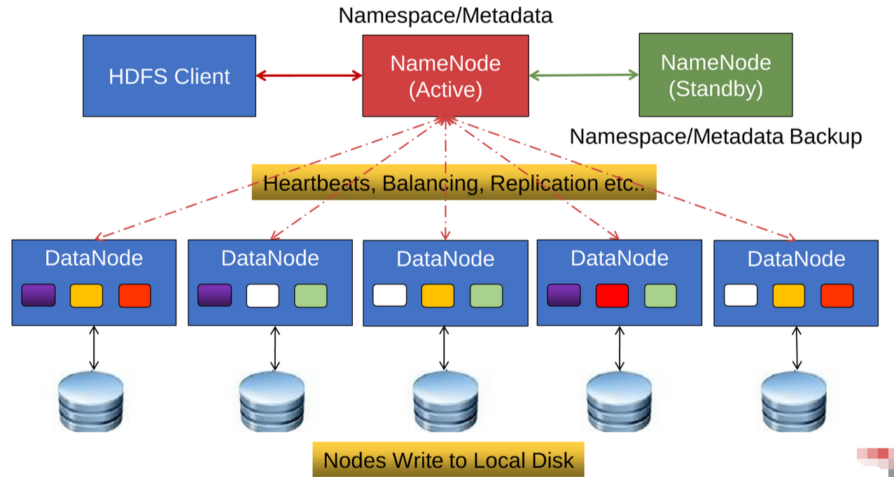 (3)HDFS原理与高可用技术原理介绍_hdfs高可用原理-CSDN博客
